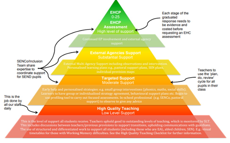 SEND | Plumcroft Primary School